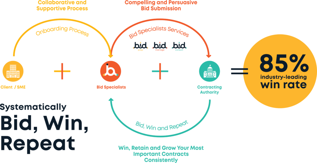 Government Tender Specialists - Bid Specialists